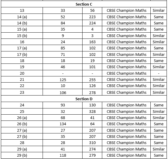 CBSE Class 12 Maths 2019 – Paper Analysis and Review