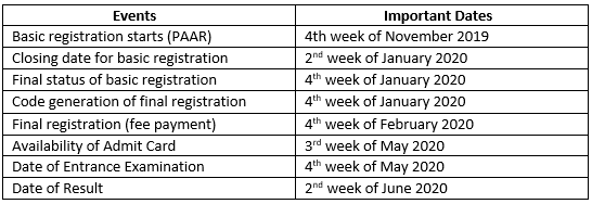 AIIMS 2020-Everything You Need To Know