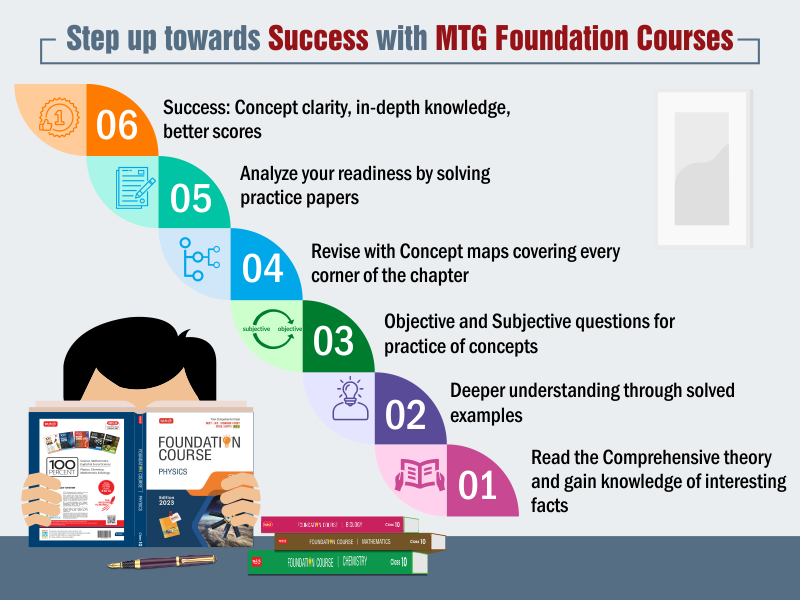 Foundation Courses for Class 10 | For a Futuristic Approach in Academic