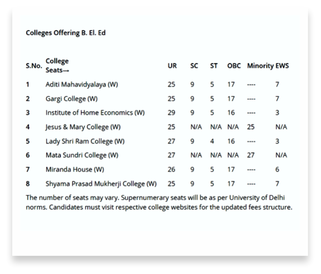 CUET for DU Admissions? Which Subjects to Pick for Different Courses