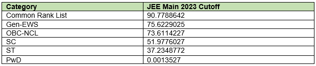JEE Main 2023 Cut-off - MTG Learning Media Resources